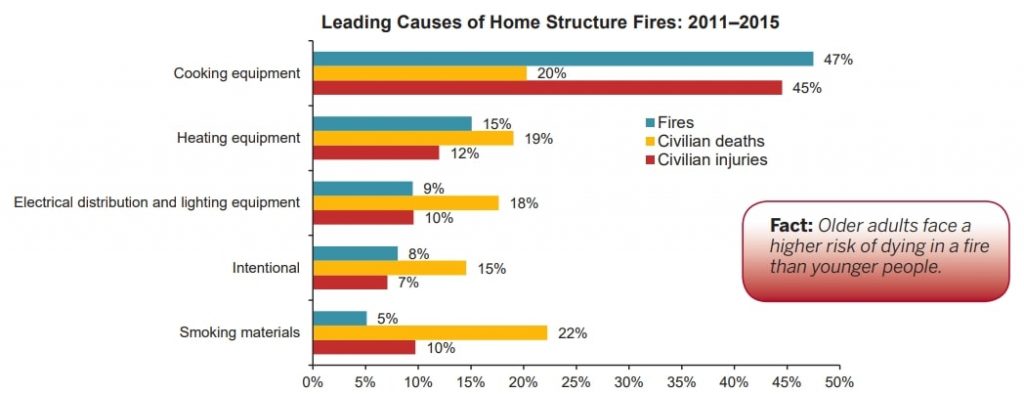 US Home Fire Statistics – Fire Damaged Properties