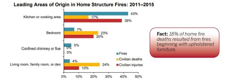 US Home Fire Statistics – Fire Damaged Properties